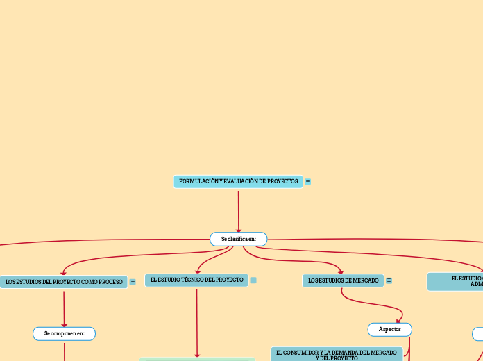FORMULACIÓN Y EVALUACIÓN DE PROYECTOS - Mind Map